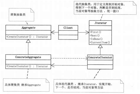 迭代器模式c 实现 omegaxyz