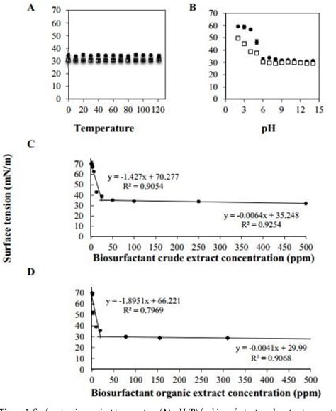 Figure 3 From Biosurfactant From Bacillus Subtilis Ds03 Properties And Application In Cleaning