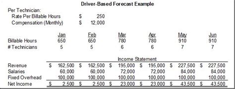How To Quickly Build Driver Based Forecasts
