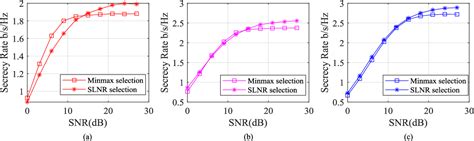 Figure 2 From A Space Shift Keying Based Optimization Scheme For Secure
