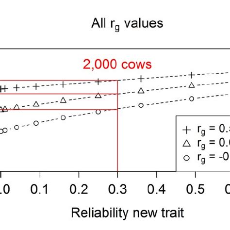 Pdf Predicted Response Of Genomic Selection For New Traits Using Combined Cow And Bull