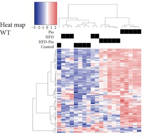 effects of pio on the hepatic transcriptome a b principle component