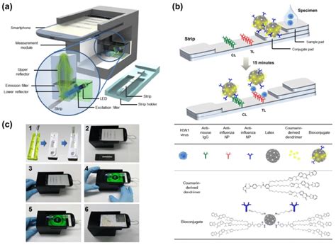 Overview Of Smartphone Based Fluorescence Detector Design A