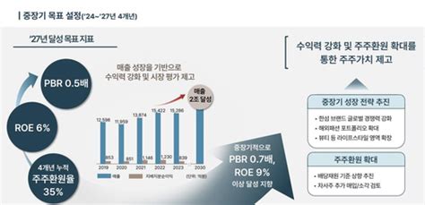 한섬 3분기 영업이익 60억원작년 동기 대비 314 감소