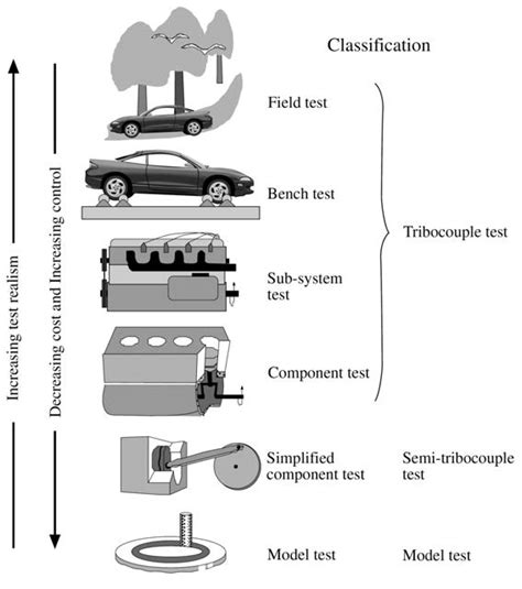 1 Classication Des Essais Tribologiques En Fonction Du Degré De