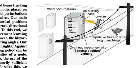 Scenario Showing The On Wire Deployment Of Mmwave Nodes In A