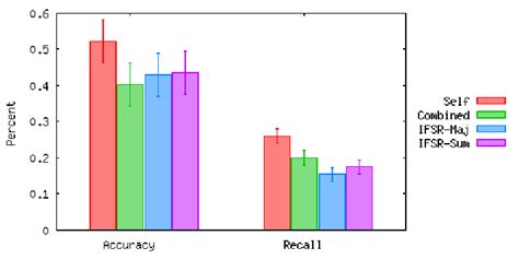 Classification Accuracy And Recall On The Target Domain Using Multiple Download Scientific