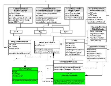 Uml Class Diagram Illustrating The Modular Definition Of The Wing Trunk
