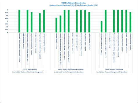 Tibco Fulfillment Orchestration Suite Fos Business Process Framework