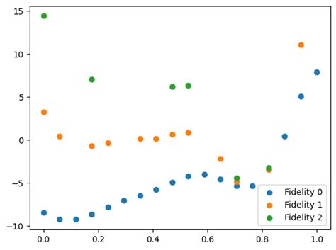 Multifidelity Modelling With Autoregressive Model — Trieste 0133