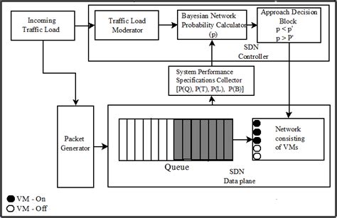 Proposed Model For Approach Selection And Activation Of Virtual Machines Download Scientific
