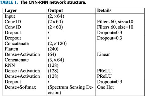 Table 1 From Spectrum Sensing In Cognitive Radio Using Cnn Rnn And