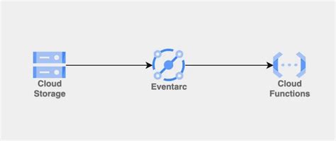 Part 47 Trigger A Cloud Function Based On The Cloud Storage Events In