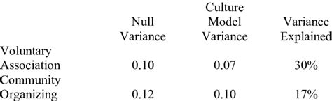 3 Culture Models Variance Explained Download Table