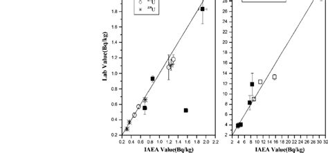 A Comparison Of The Laboratory Results With The Iaea Value Download Scientific Diagram