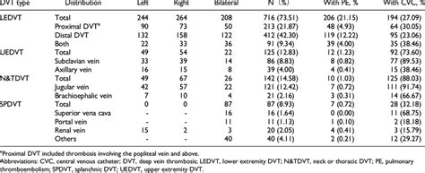 The Incidence Of Pe And Cvc Of Patients With Cancer With Dvt Diagnosis