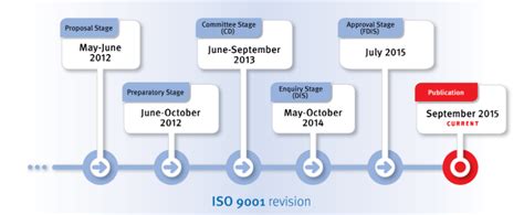 Iso 9001 2015 Latest Update Urs Singapore Iso Certification Of