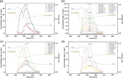 Simultaneous Prediction Of 16 Quality Attributes During Protein A Chromatography Using Machine