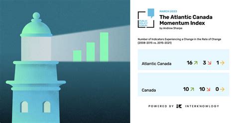 Pankaj Sood On Linkedin Atlanticcanada Economicgrowth