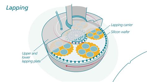 Semiconductor Wafer Manufacturing Process