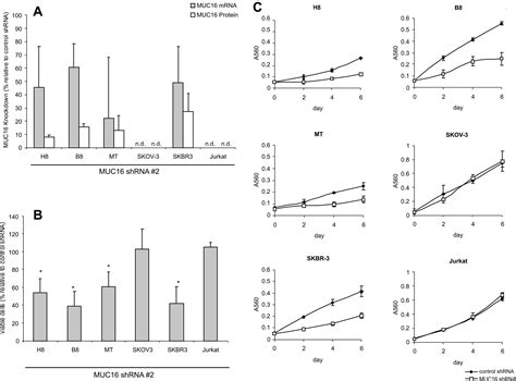 Ca125 Muc16 Gene Silencing Suppresses Growth Properties Of Ovarian