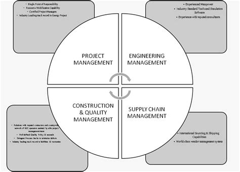 Epc And Development Sky Energy