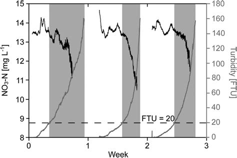 Interference Of Deposition Of Suspended Matter At The Measuring Path Of Download Scientific