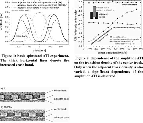 Figure 2 From Adjacent Track Interference In Perpendicular Recording