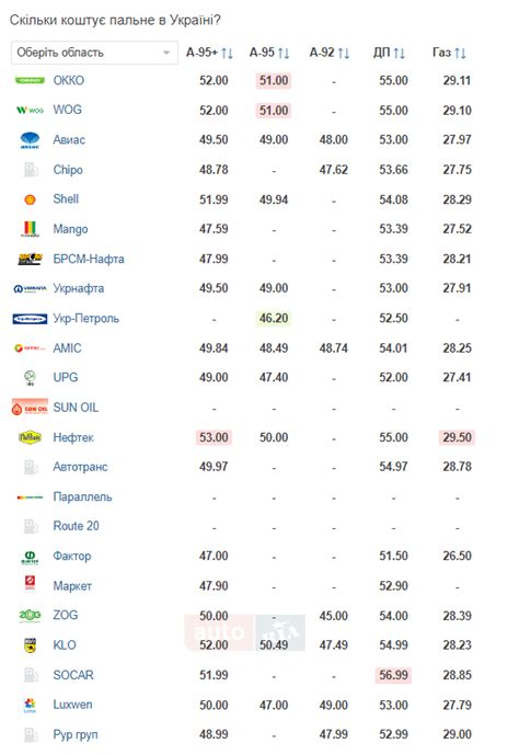 Цены на бензин дизель и газ на заправках Украины на 30 10 2022 Life