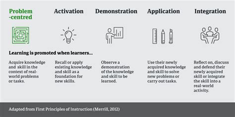 First Principles Of Instruction Summary • M David Merill • Mybrainisopen