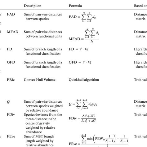 Pdf Functional Diversity Measures An Overview Of Their Redundancy And Their Ability To