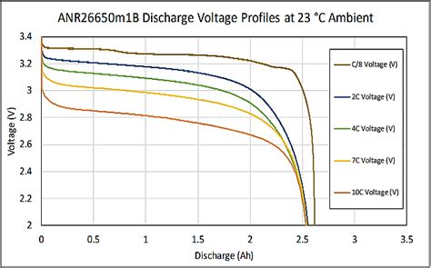 The Discharge Profiles For TENERGY 18650 2200mAh Li Ion Cell At