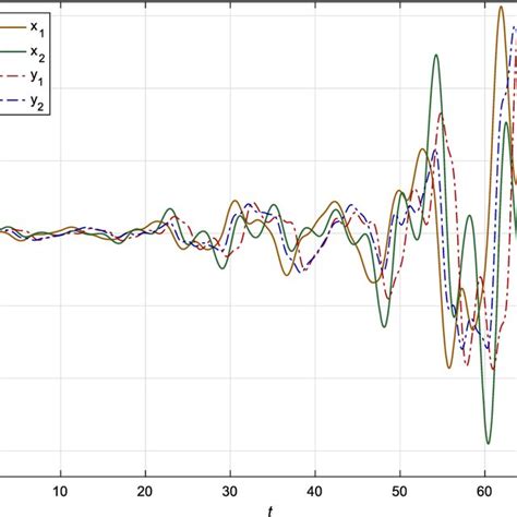 Simulation Results The Case Of The System With Matrices 1620 And Download Scientific