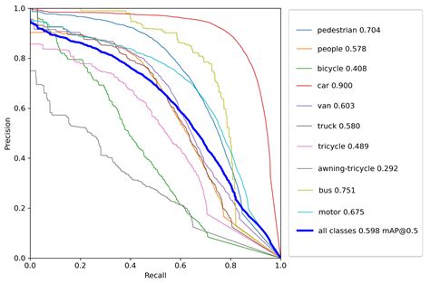Sensors Free Full Text Yolov5 With Convmixer Prediction Heads For Precise Object Detection