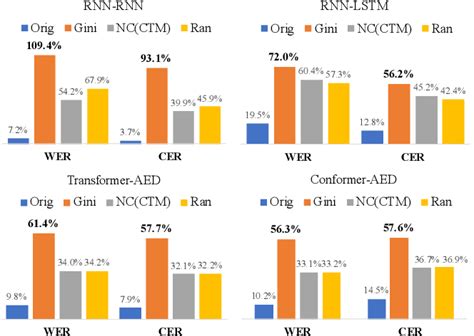 Figure 4 From Asrtest Automated Testing For Deep Neural Network Driven