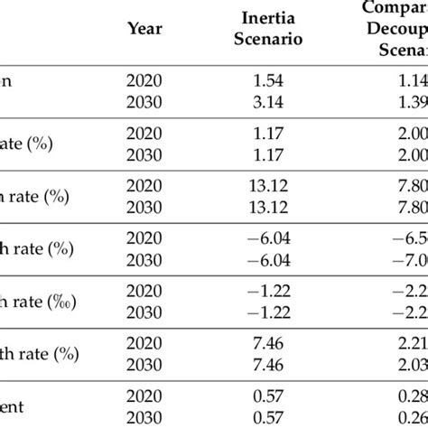 Results Of The Logarithmic Mean Divisia Index Lmdi Decomposition
