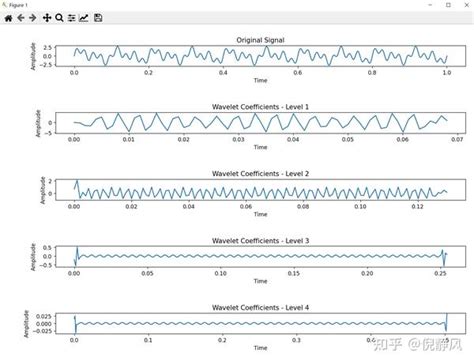 使用python实现小波变换，分解信号（数据）为不同频率成份 知乎