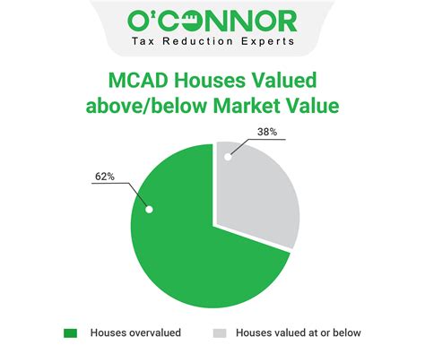 Montgomery County Tax Assessment Market Value