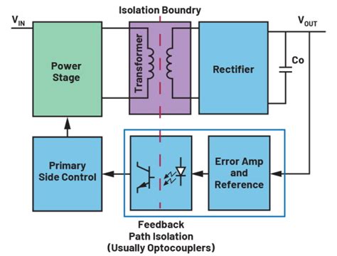 기술기고 Adi 통 앤서니 후인 절연형 Dc Dc 변환에 옵토커플러가 불필요한 이유 E4ds News