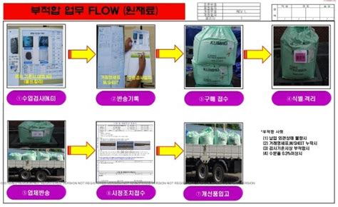 Sq인증 부적합품 업무 Flow공정 포장공정 출하공정 공정흐름도 공정흐름 흐름도 업무흐름도 Flow Flow Chart 프로세스