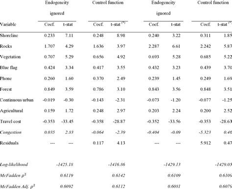 Site Choice Estimated Coefficients Logit Model With Densities Logit