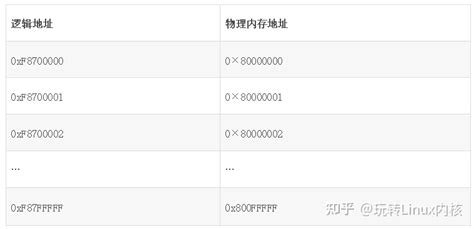 一文读懂linux内核地址映射模型（x86cpu）linux内核分析x86内存地址映射 Csdn博客