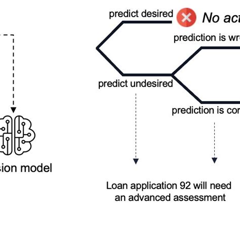 A Decision Point In A Process Model B Different Scenarios Showing
