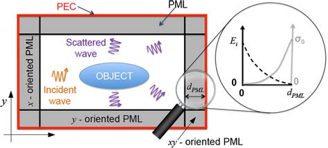 2d computational domain truncated by perfectly matched layer pml