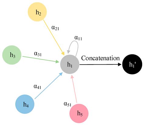 Spatio Temporal Attention Based Vehicle Trajectory Prediction Considering Multi Vehicle