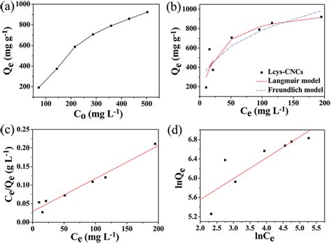 Effect Of Initial Ion Concentration On The Adsorption Capacity Of Download Scientific Diagram
