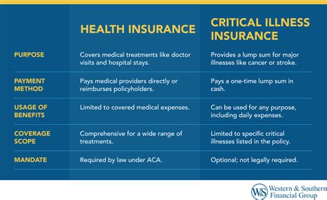 Critical Illness Vs Health Insurance What To Know