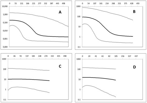 Coi Dataset Bayesian Skyline Plots Bayesian Skyline Plots Depicting Download Scientific