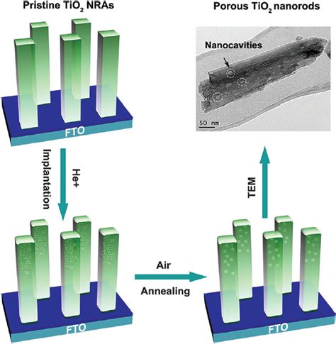 A Schematic Diagram Of The Fabrication Of Porous Tio 2 Nanorod Arrays Download Scientific