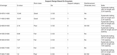 Q Tunneling Index Values Of Rock Units Along Various Routes Of Tunnel Download Scientific
